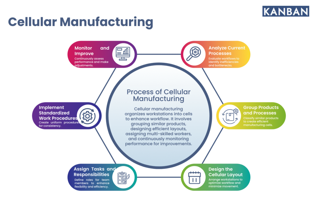 Cellular manufacturing & One-Piece Flow - Leantycoon